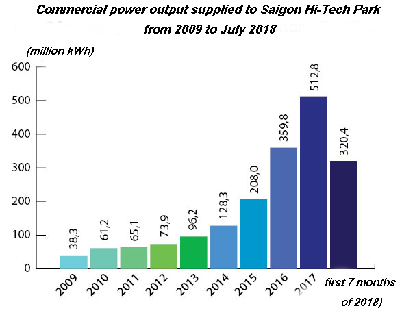 Ensuring power supply for Saigon Hi-Tech Park: No interruption for even one second